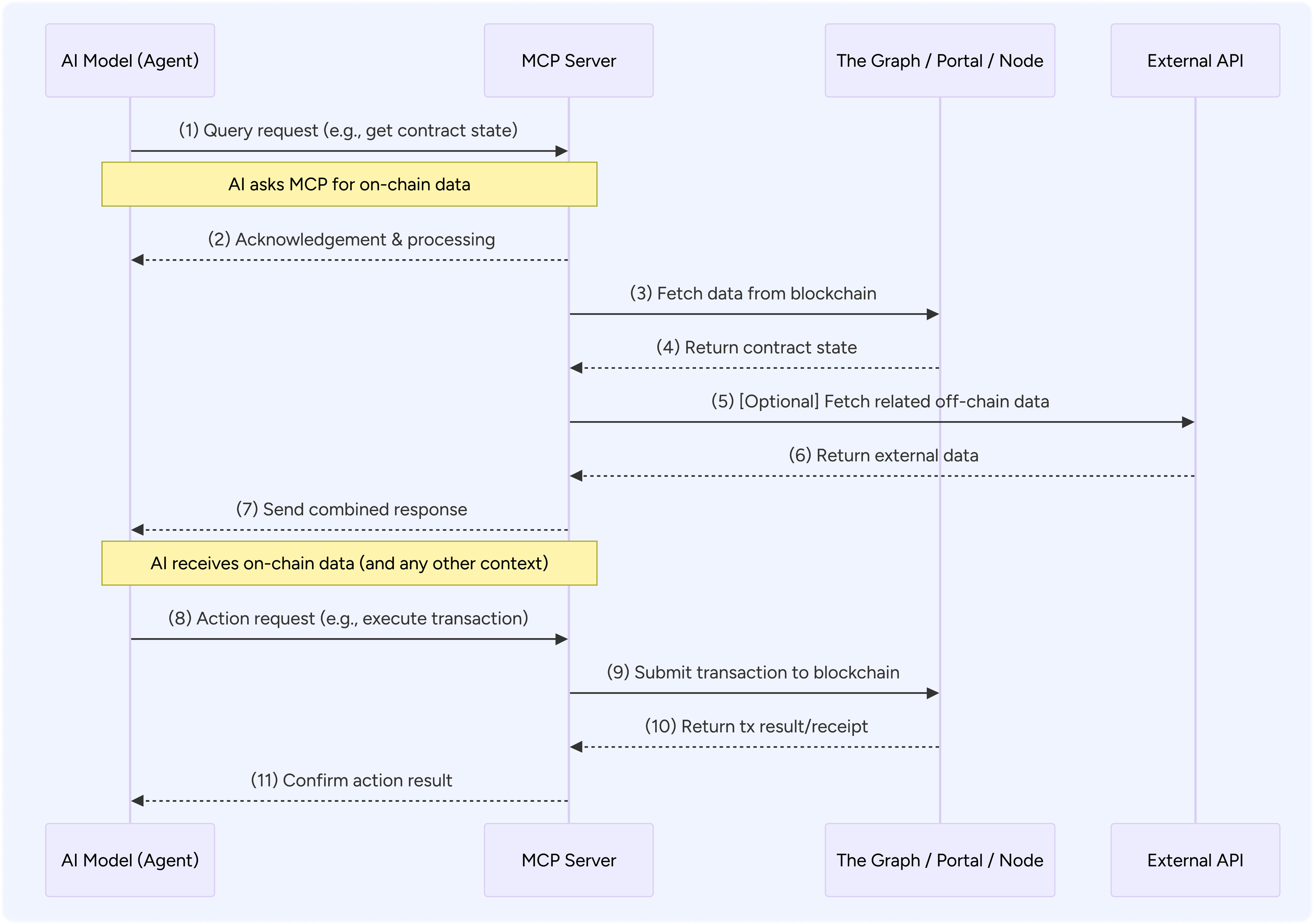 Understanding the SettleMint MCP: Bridging AI & Blockchain